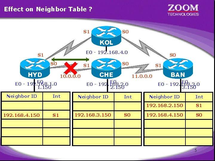 How Neighbor Table is created S 1 S