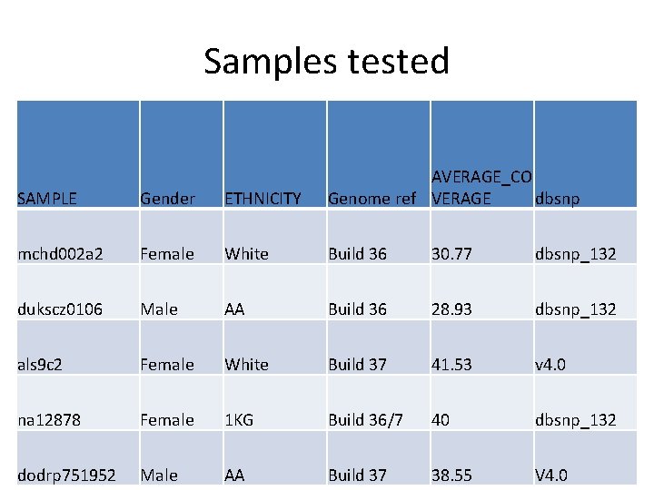 Samples tested SAMPLE Gender ETHNICITY AVERAGECO Genome ref