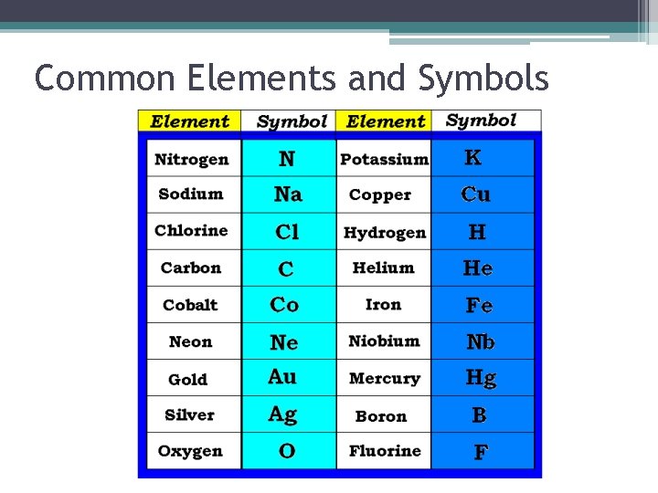 Introduction to Basic Chemistry Protons Neutrons Electrons and