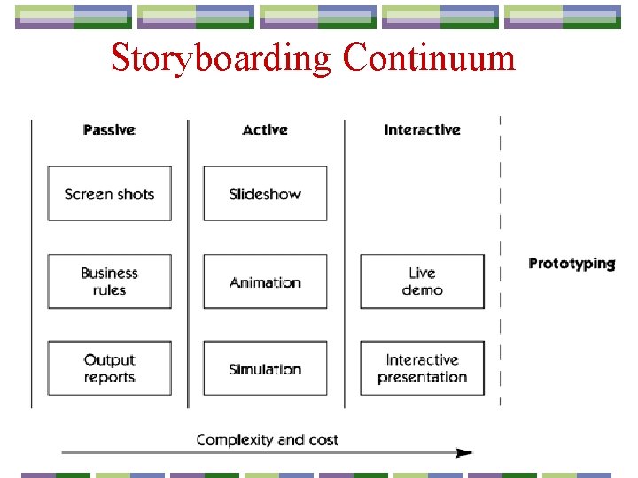 Storyboarding Purpose of Storyboarding Types of Storyboards What