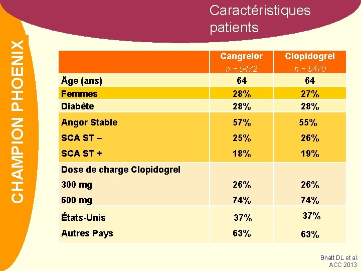 CHAMPION PHOENIX Effect of Platelet Inhibition with Cangrelor