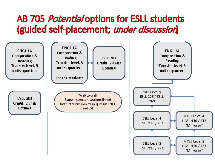 AB 705 English and ESLL 1 Current basic