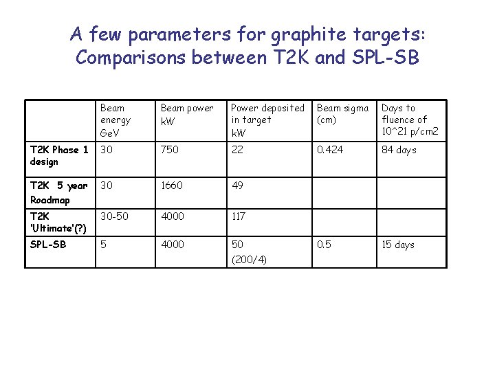 WP 2 Super Beam Targets Status of Work