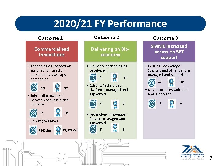 ANNUAL PERFORMANCE PLAN 20212022 Presentation to the Portfolio