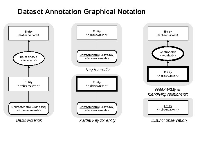Dataset Annotation Graphical Notation Entity observation Relationship ...