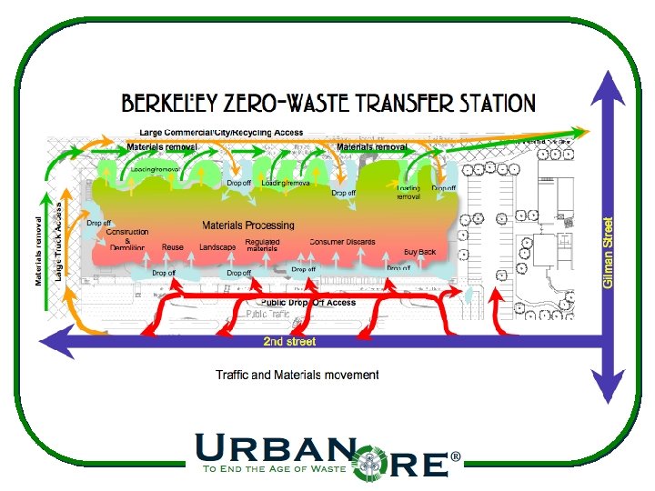 RESOURCE REDEVELOPMENT SecondGeneration Transfer Stations Daniel Knapp Ph