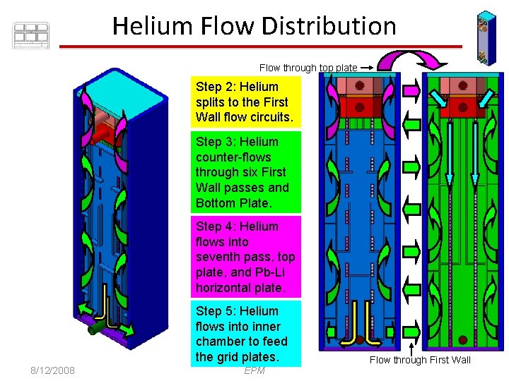US DCLL TBM DCLL He Thermal Hydraulics Edward