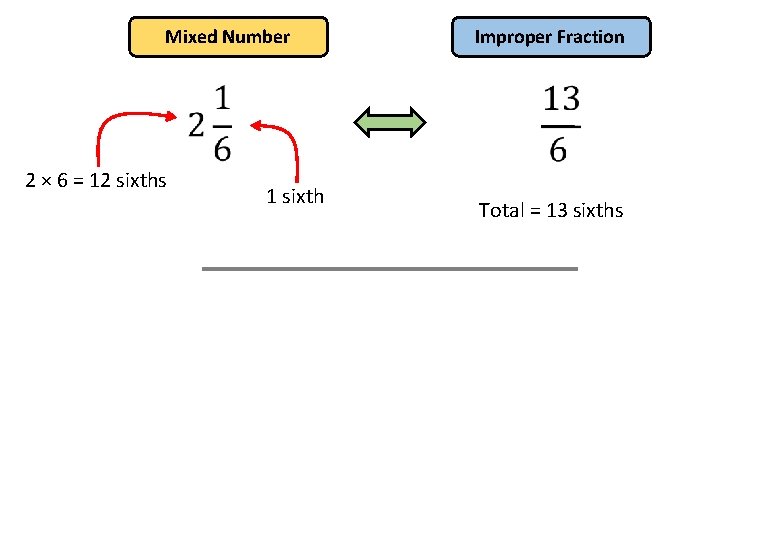 Mixed Numbers Improper Fractions Converting Demonstration This resource