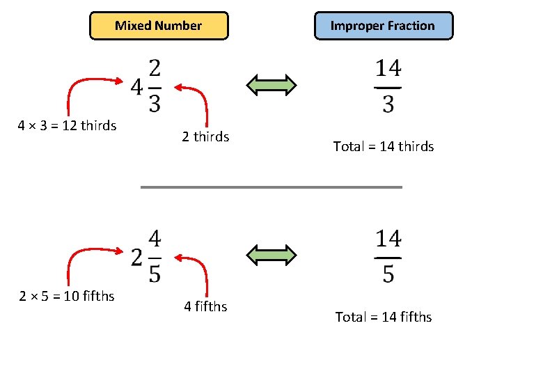 Mixed Numbers Improper Fractions Converting Demonstration This resource