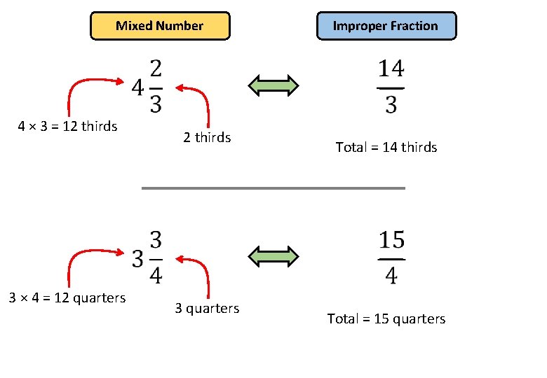 Mixed Numbers Improper Fractions Converting Demonstration This resource