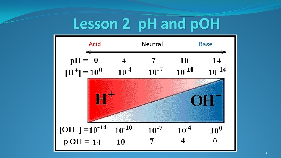 Lesson 2 p H and p OH Acid