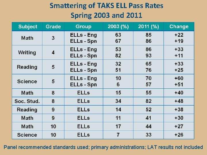ELL Assessment Update Annual Texas Assessment Conference December