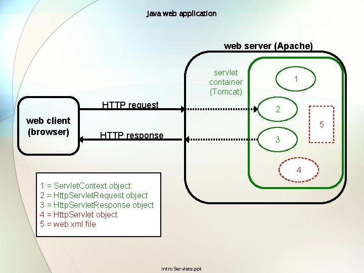 Intro to servlets intro Servlets ppt typical web