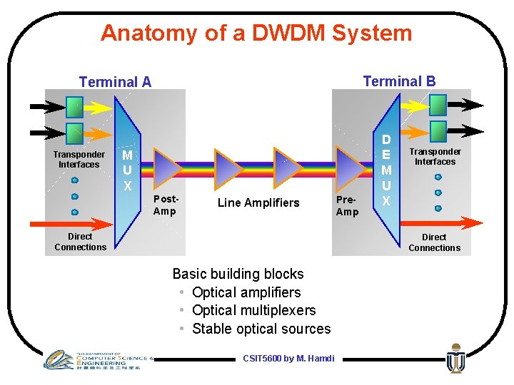 Switching Architectures for Optical Networks CSIT 5600 by