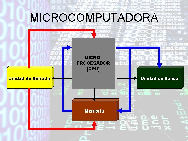 CONCEPTOS BASICOS DE MICROCOMPUTADORA Unidad Operativa CPU Unidad