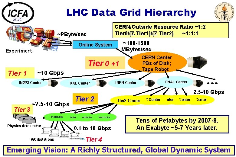 HENP Networks and Grids for Global VOs from