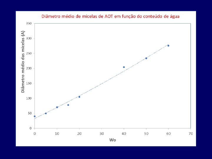 Extrao LquidoLquido por Sistemas Micelares Reversos SMR Micela
