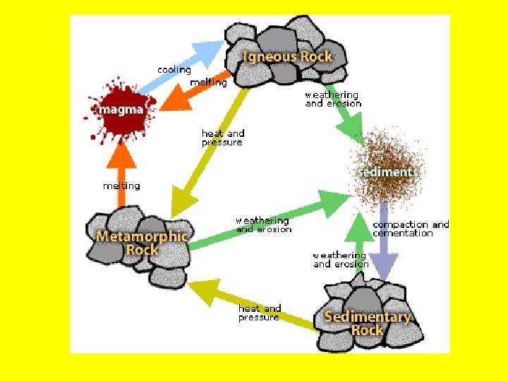 Chapter 5 Rocks Explain the formation of igneous