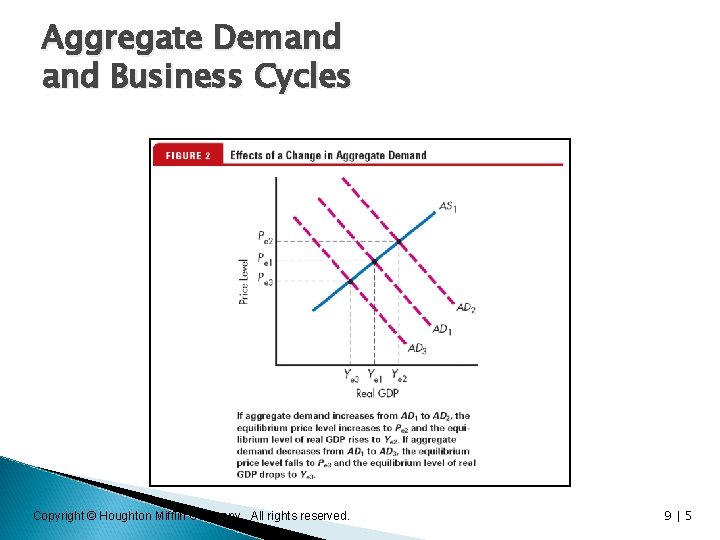 Chapter 9 Macroeconomic Equilibrium Aggregate Demand Supply Economics