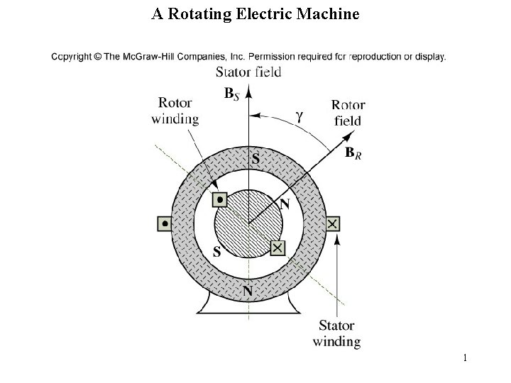 A Rotating Electric Machine Figure 17 1 1