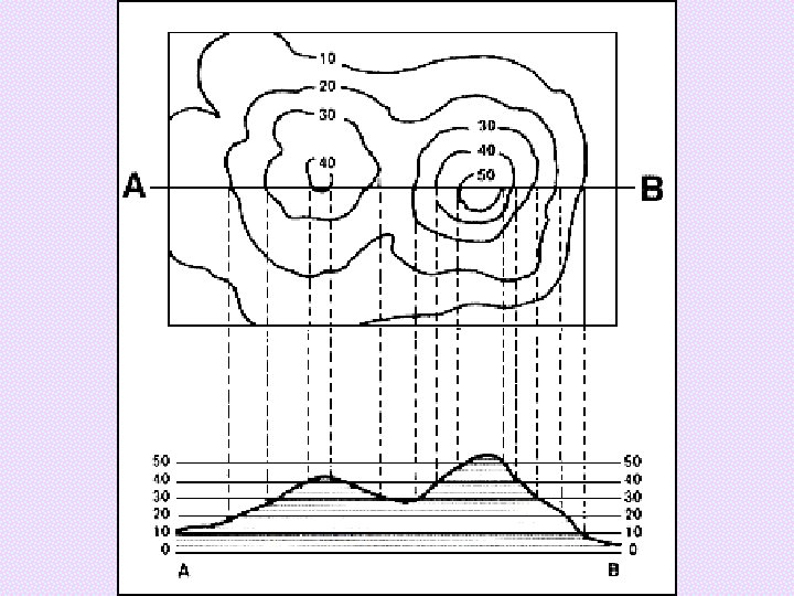 Freshwater The Water Cycle Topographic Maps Topography The
