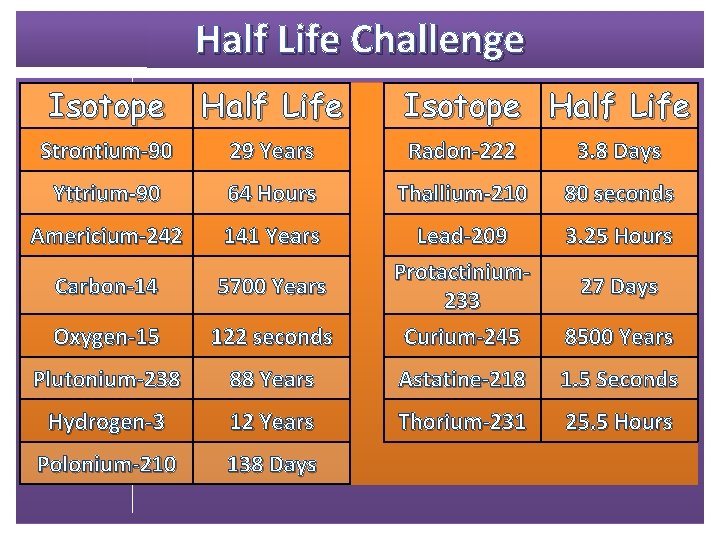 Half life What is the half life of
