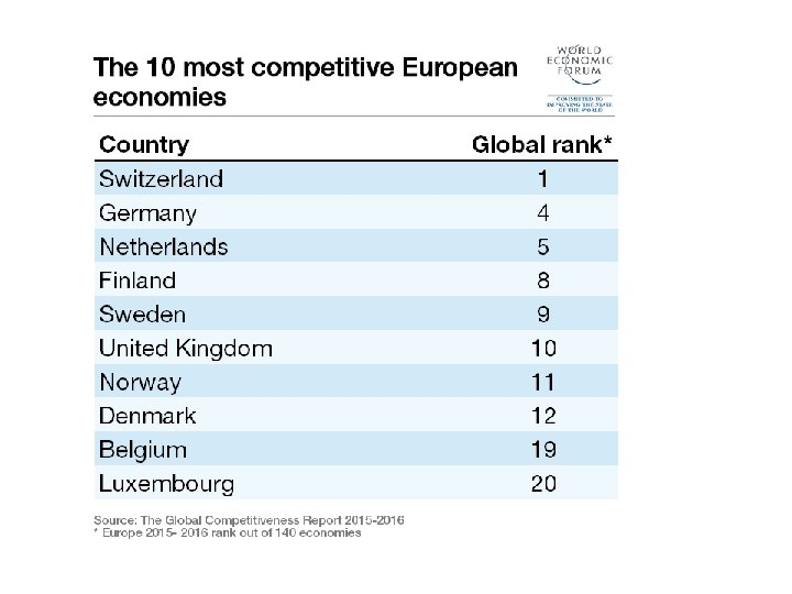 Europe strengths and weaknesses competitiveness Europe in International