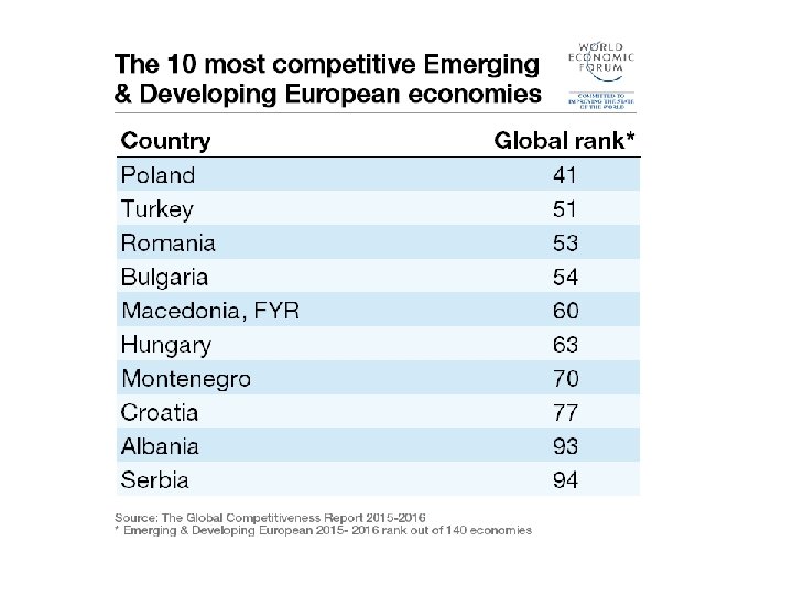 Europe strengths and weaknesses competitiveness Europe in International