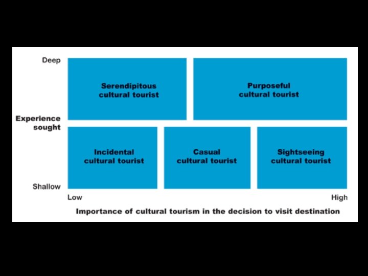 THE CULTURAL TOURIST A Difficult Relationship Key findings