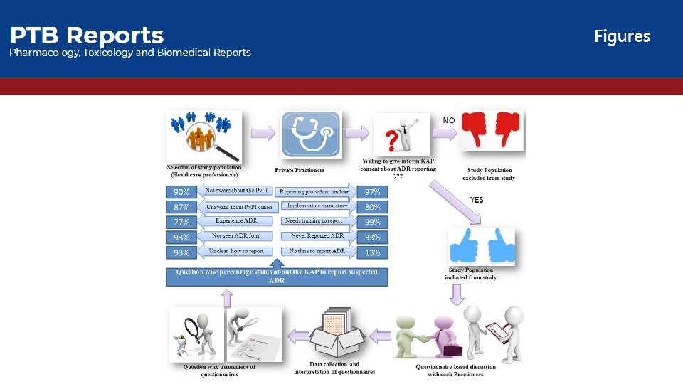 Under Reporting Practices of ADR An Observational Study