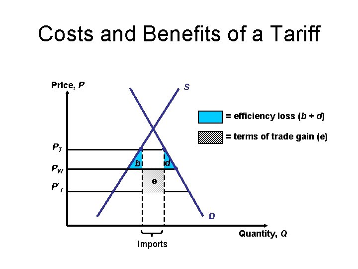 Costs and Benefits of a Tariff for the