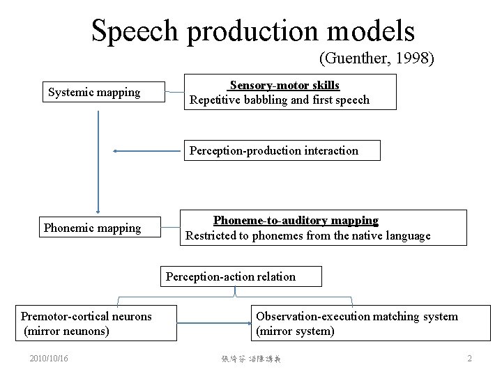 Speech production models Guenther 1998 Systemic mapping Sensorymotor
