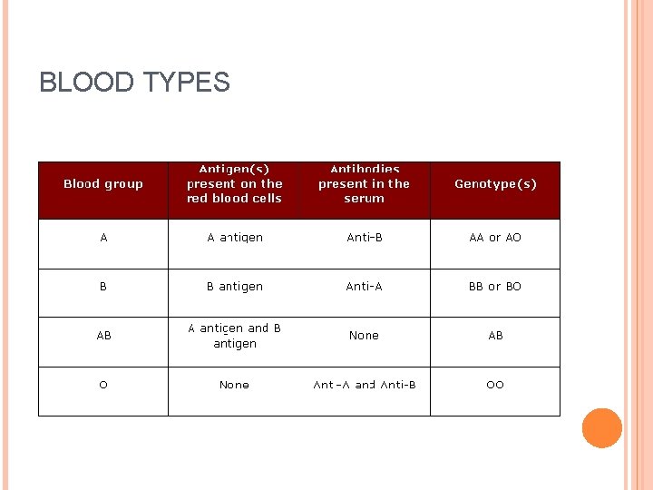MULTIPLE ALLELES Blood Types A B O BLOOD