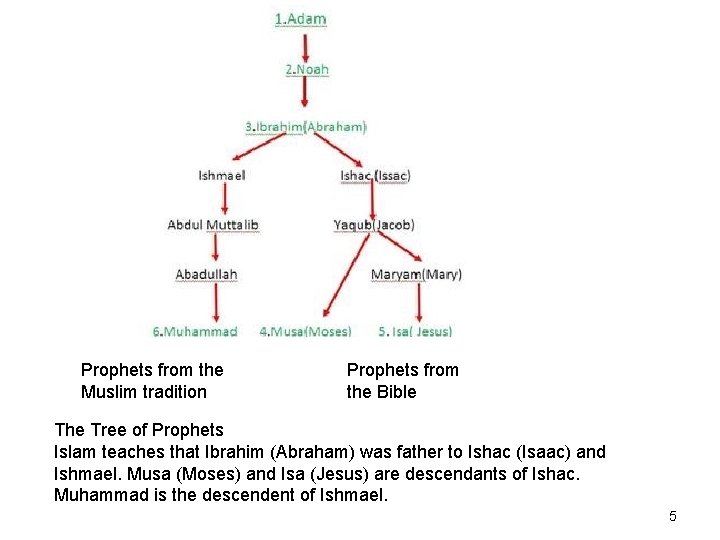 Religious family trees Look at the connections between
