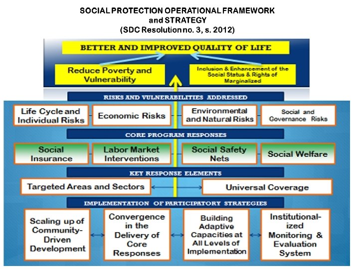 THE PHILIPPINE SOCIAL PROTECTION FRAMEWORK AND STRATEGY An