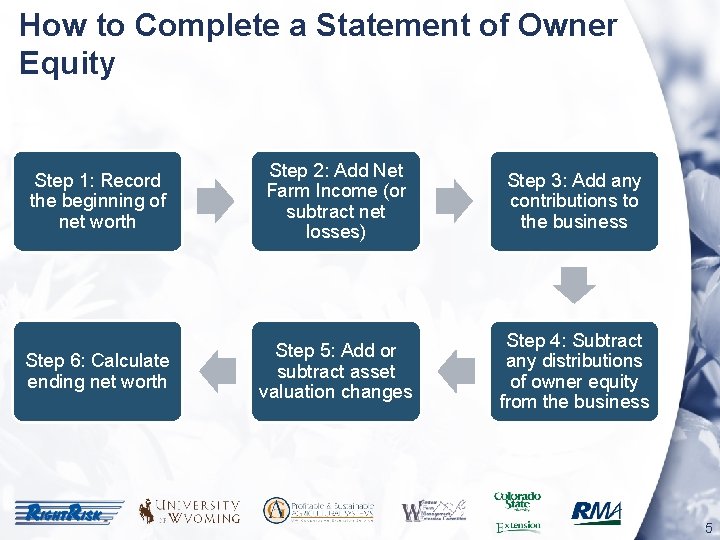 Getting on Track Better Management through Basic Financial
