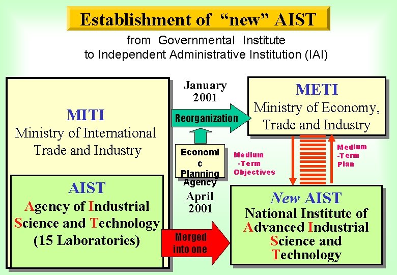 Roles and Perspectives of IAI in Science Collaboration