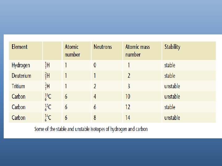 Radioactive isotopes and radiation By Prof Ahmed Mostafa