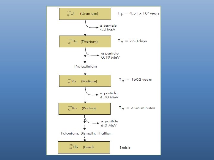 Radioactive isotopes and radiation By Prof Ahmed Mostafa