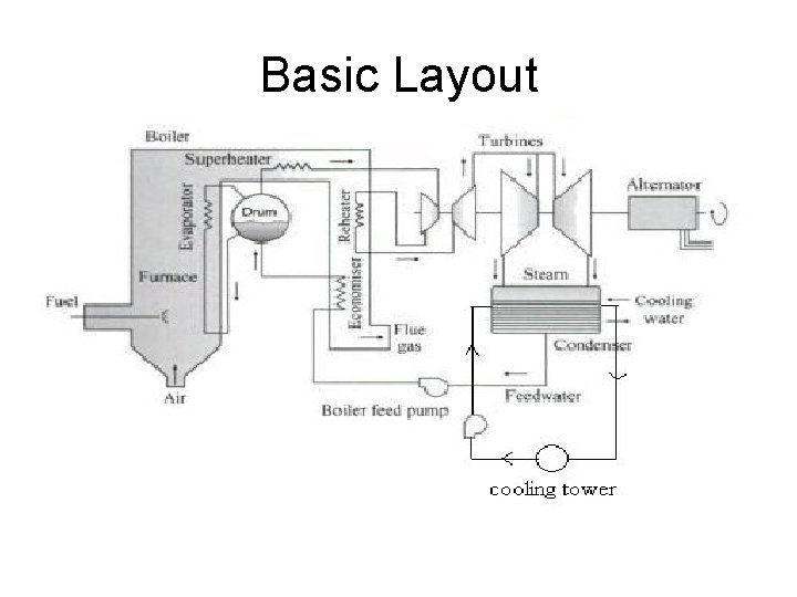 Thermal Power Plant Basic Layout THERMAL POWER STATION