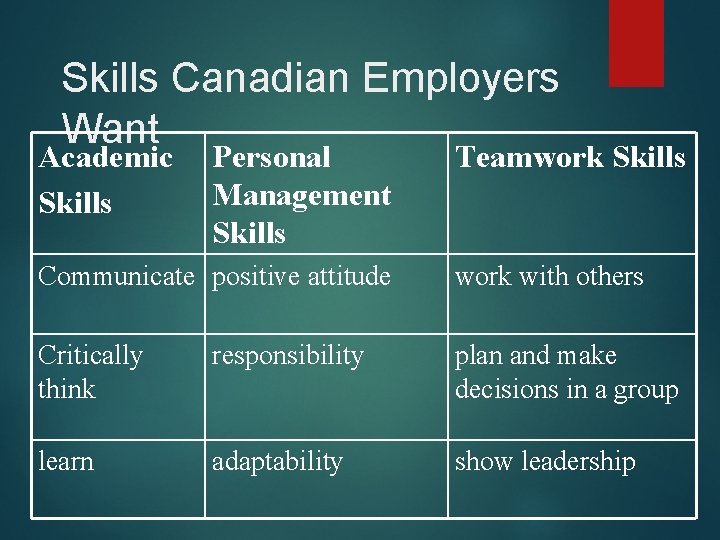 SKILLS PERSONAL QUALITIES Learning to describe your skills