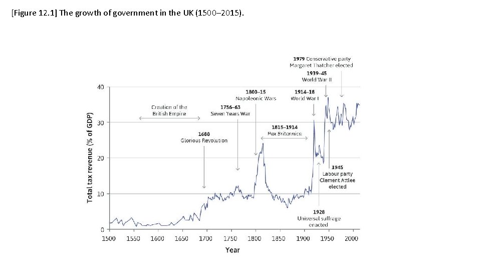 Figure 12 1 The growth of government in