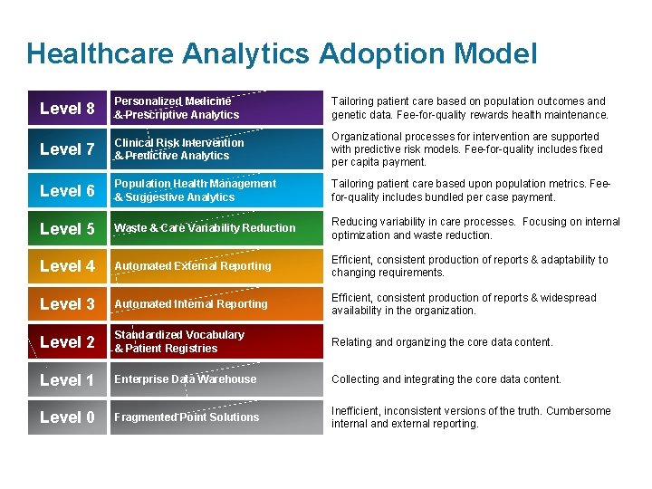 Healthcare Analytics Adoption Model Updated October 2013 Dale