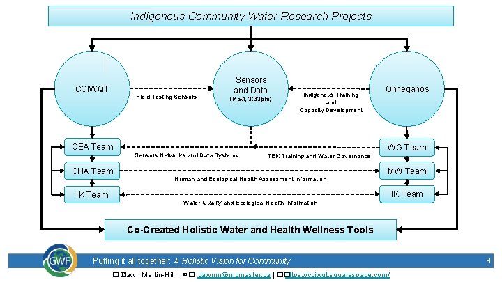 Indigenous Community Water Research Projects CCIWQT Field Testing