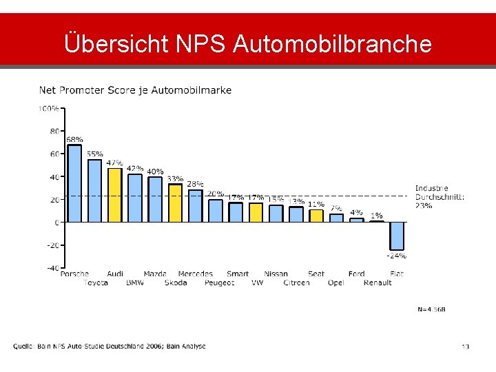 Net Promoter Score NPS Wie man feststellt ob