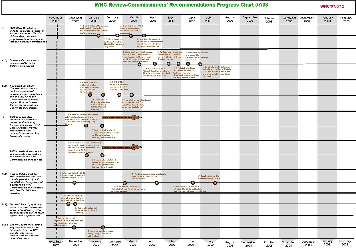 WNC ReviewCommissioners Recommendations Progress Chart 0708 November 2007