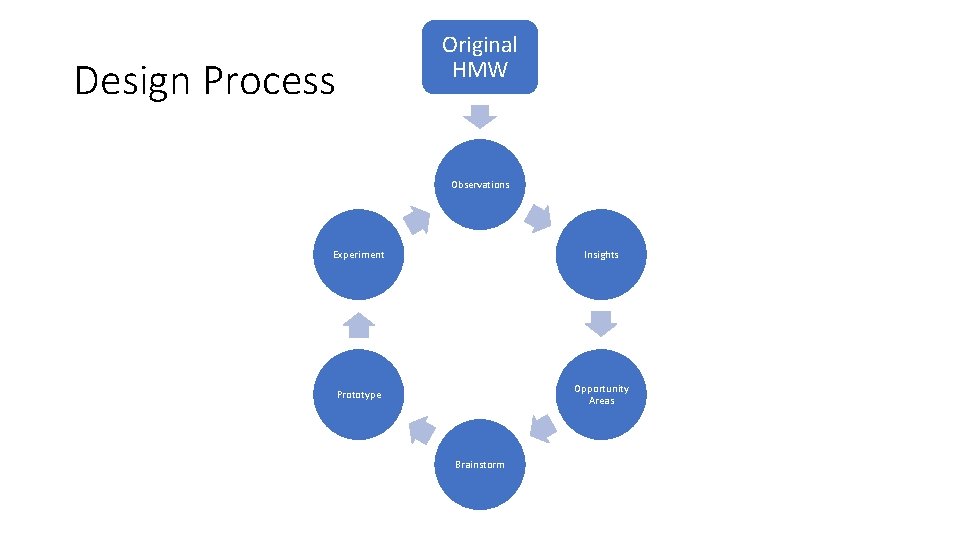 What are this Opportunity Areas Original HMW Design