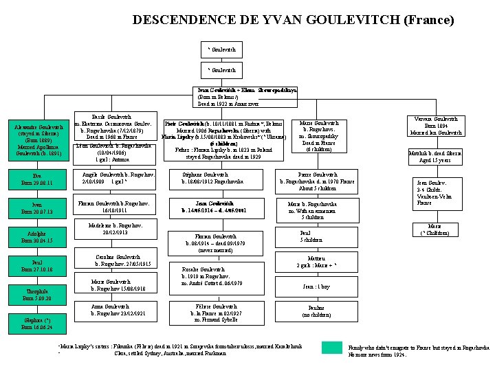 DESCENDENCE DE YVAN GOULEVITCH France Goulevitch Ivan Goulevitch