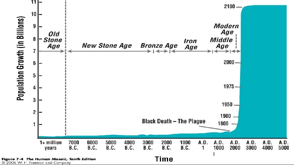 Chapter 3 Population Dynamics In the past two