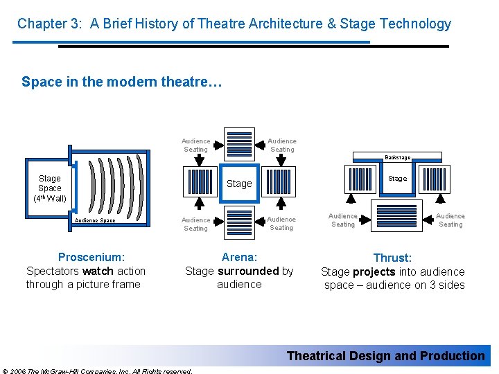 Chapter 3 A Brief History of Theatre Architecture